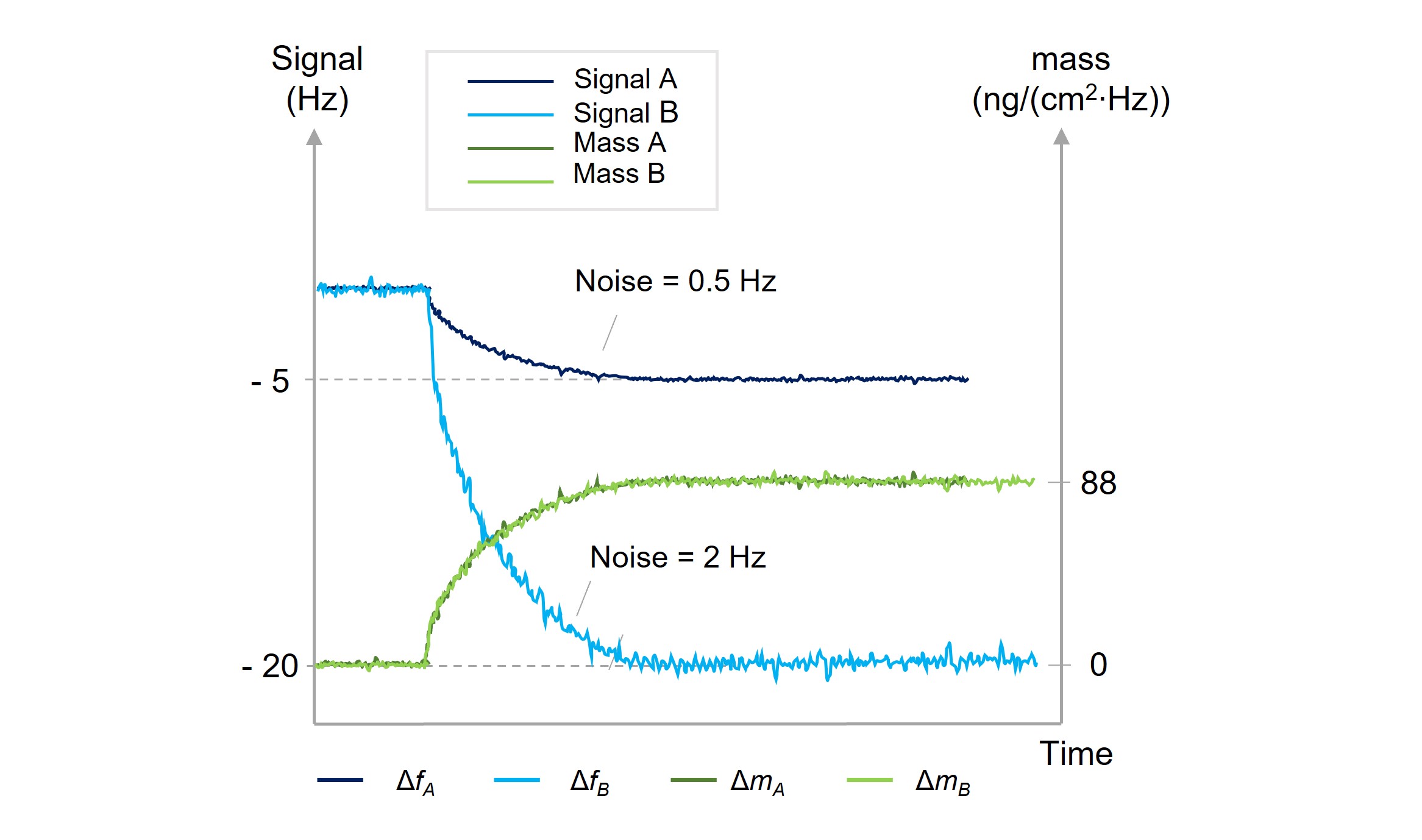Detection Limit Matters Sensitivity Not Really